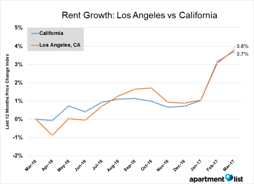 25 Best Apartments For Rent in Los Angeles, CA from $630!