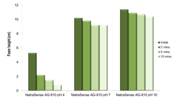 NatraSense™ AG-810 - Croda - Knowde
