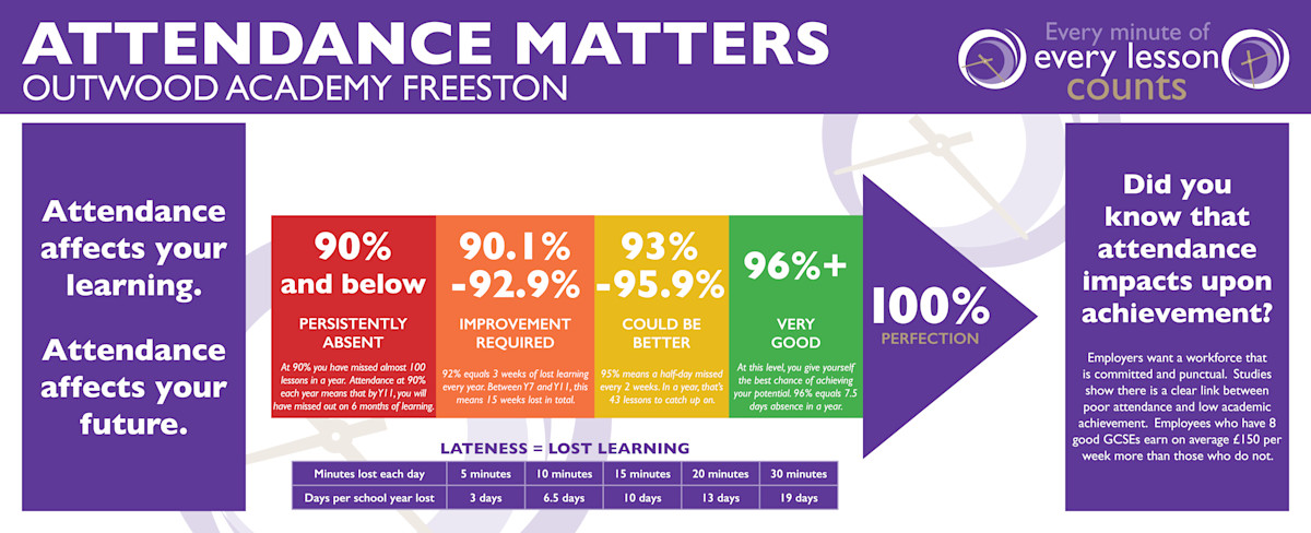 Attendance and Absence - Outwood Academy Freeston